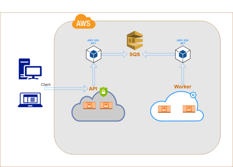 What do we need to know when using AWS SQS? - R&D Solutions
